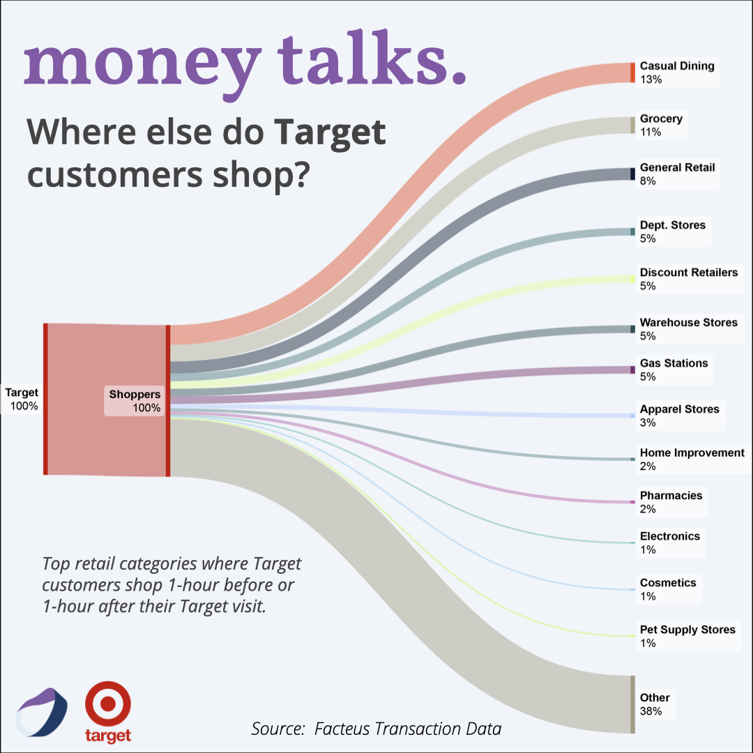 Where Else Do Target Customers Shop?